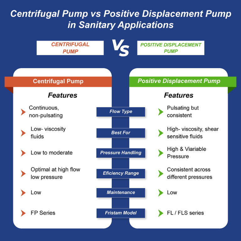Centrifugal Pump vs Positive Displacement Pump - Fristam Pumps India ...